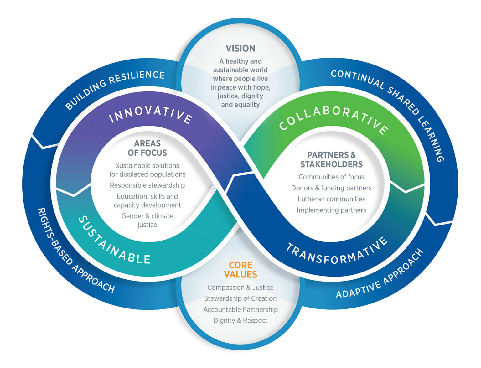 Mission, vision & values – Canadian Lutheran World Relief